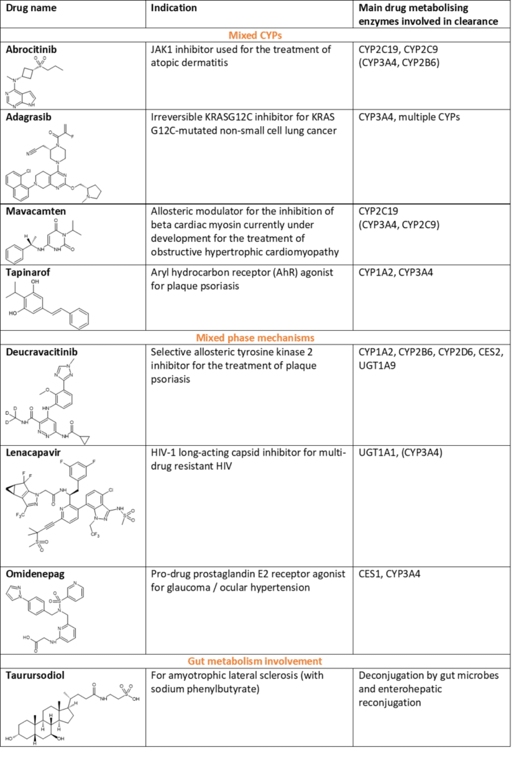 Metabolism of 2022 FDA approved small molecule drugs PART 2 - Hypha ...